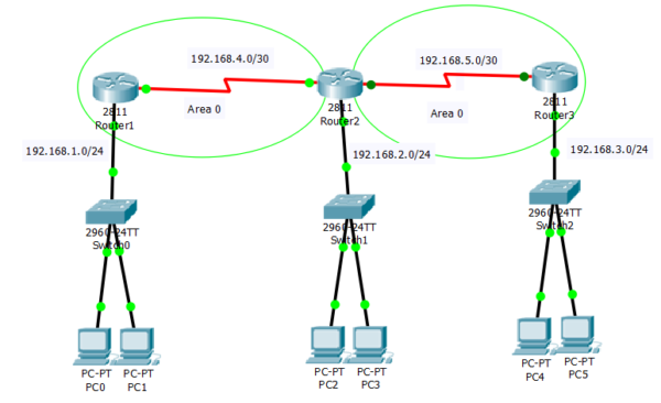 Configure Ospf For A Topology Of Three Routers With Five Networks In Area 0